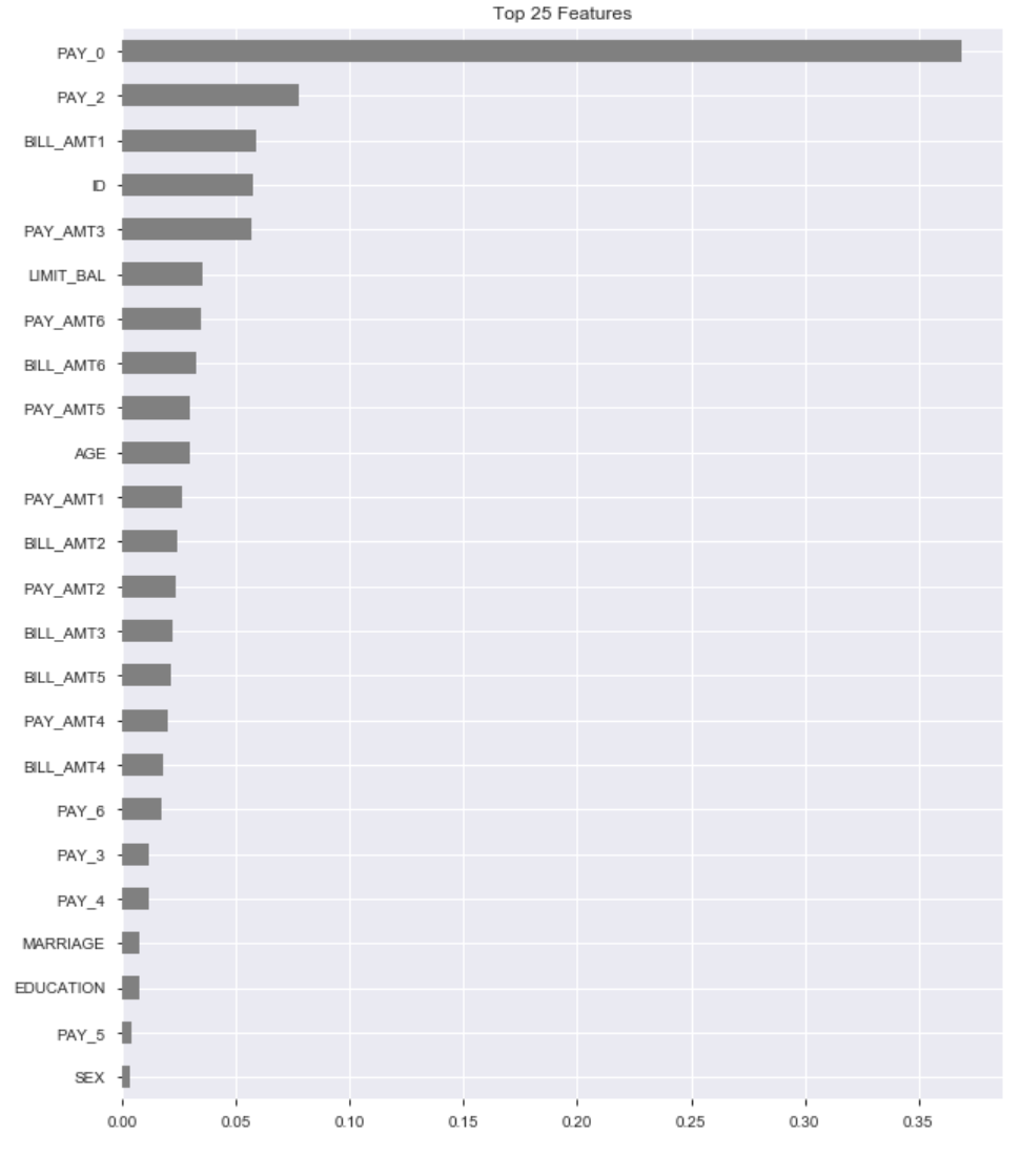 Predicting Credit Card Default - Data Science Blog