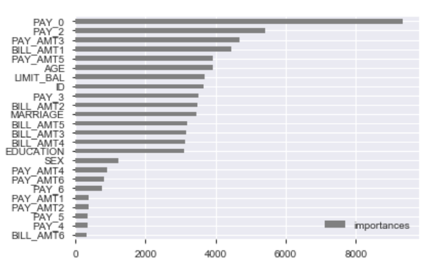 Predicting Credit Card Default - Data Science Blog