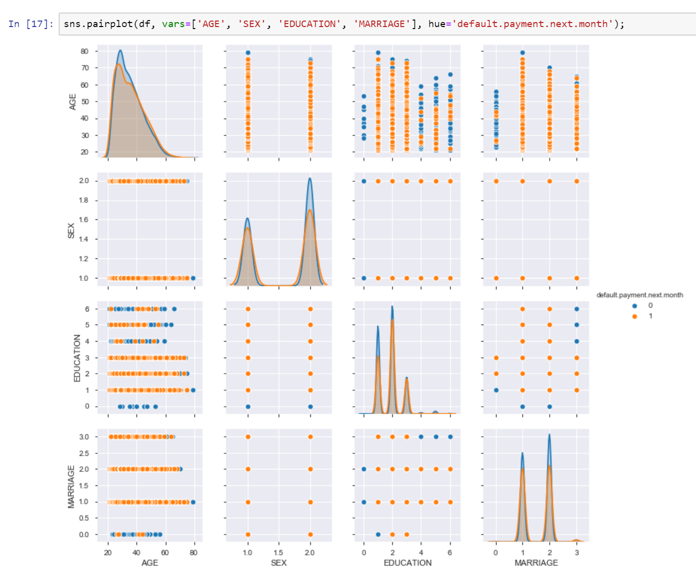 Predicting Credit Card Default - Data Science Blog